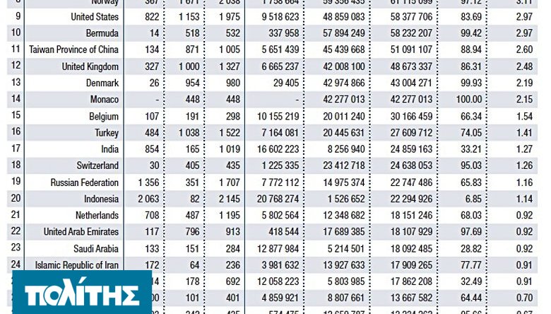 Στην κορυφή του κόσμου και το 2019 ο ελληνόκτητος στόλος αλλά… με ξένες ...