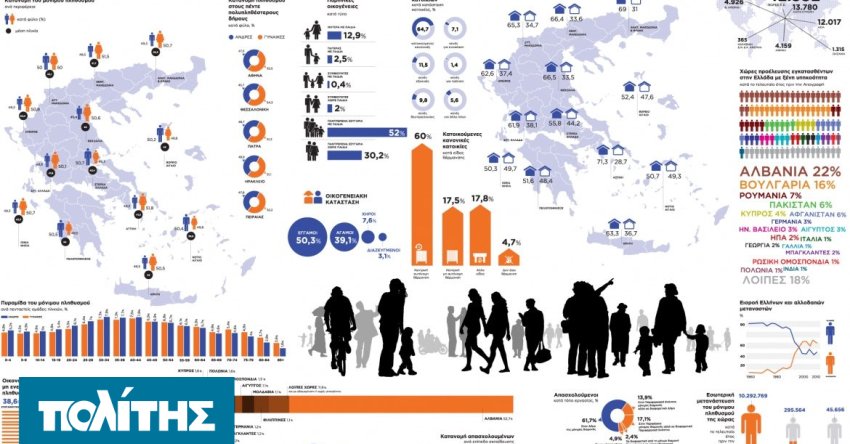 2021: Έτος απογραφής για τον πραγματικό πληθυσμό της Ελλάδας ...